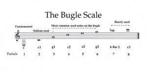 An Introductory History of the Bugle From its Early Origins to the ...